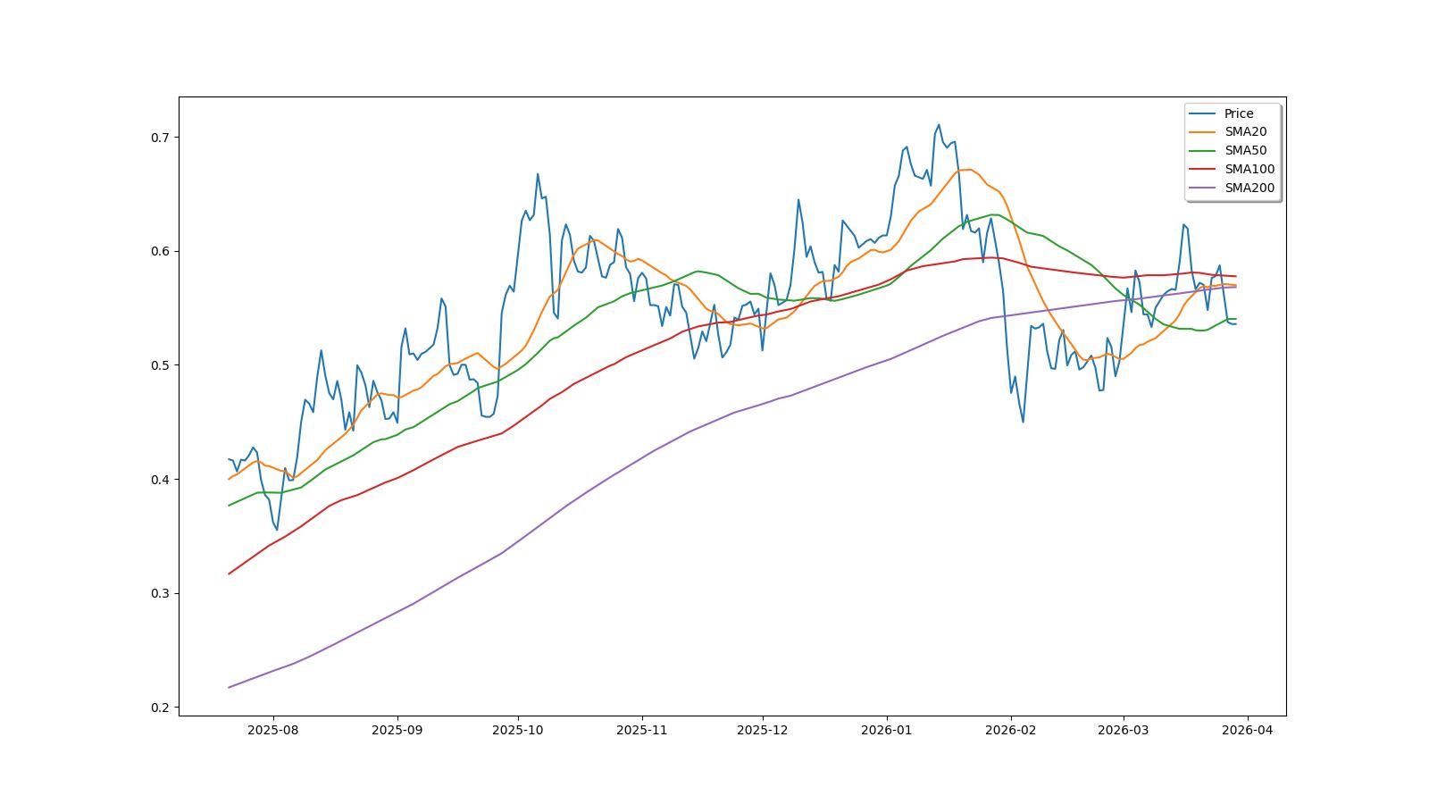 NOW Token Simple Moving Averages