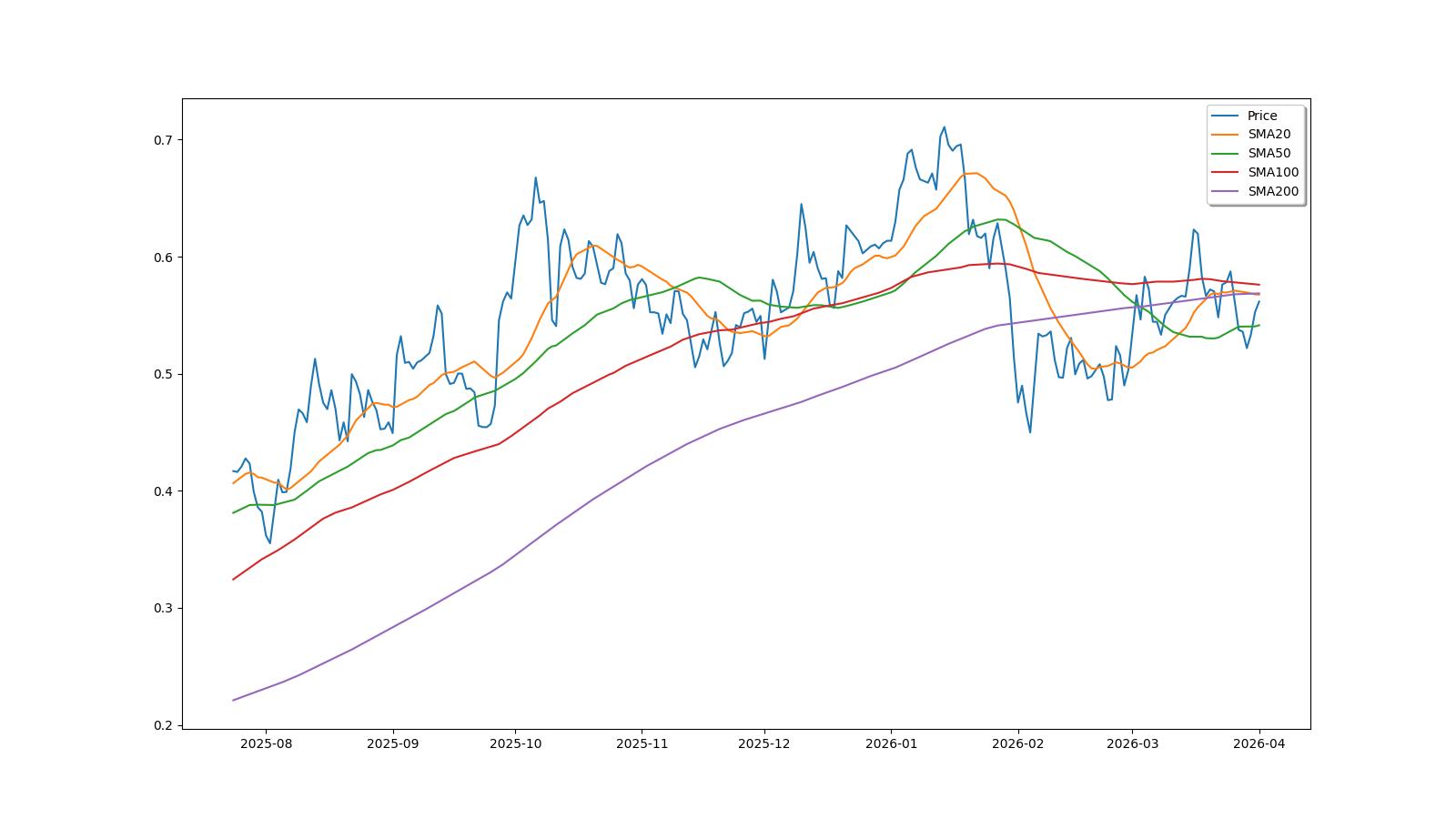 NOW Token Simple Moving Averages