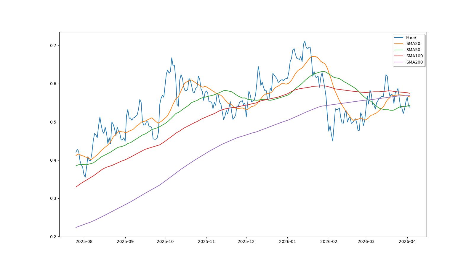 NOW Token Simple Moving Averages