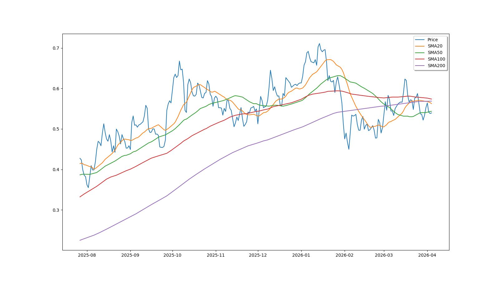 NOW Token Simple Moving Averages