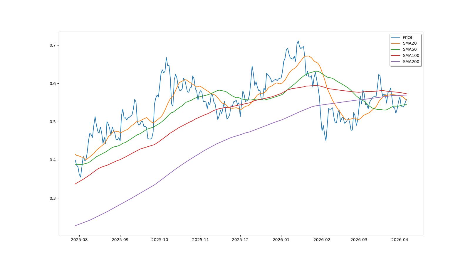 NOW Token Simple Moving Averages