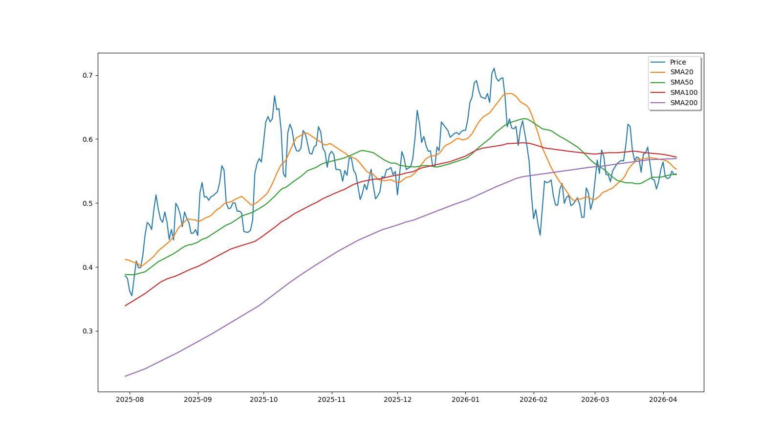 NOW Token Simple Moving Averages