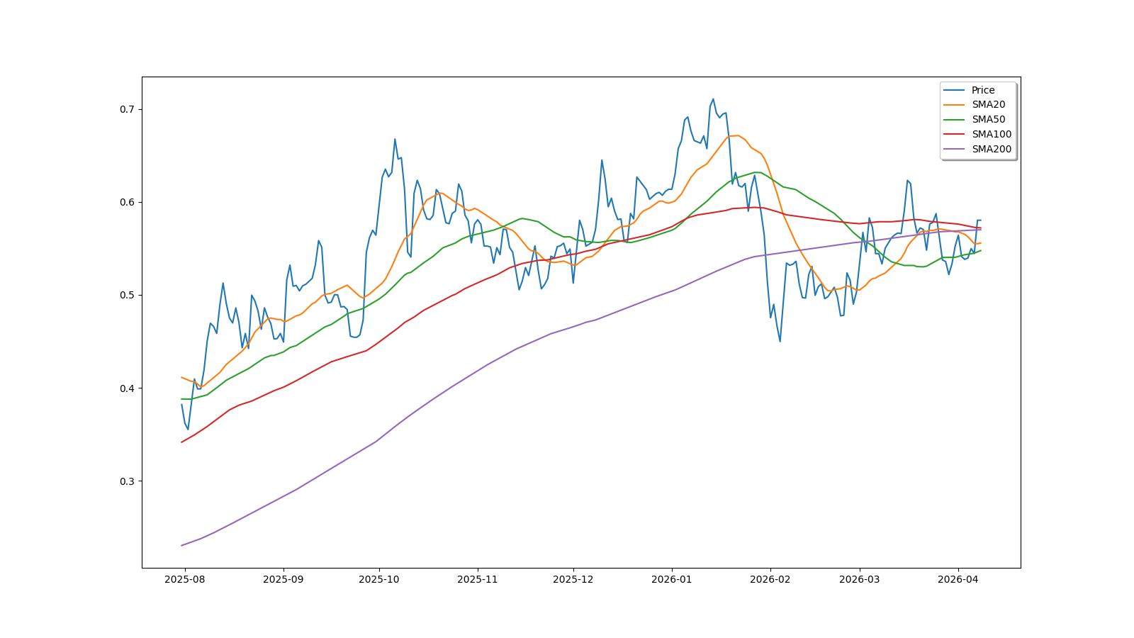 NOW Token Simple Moving Averages