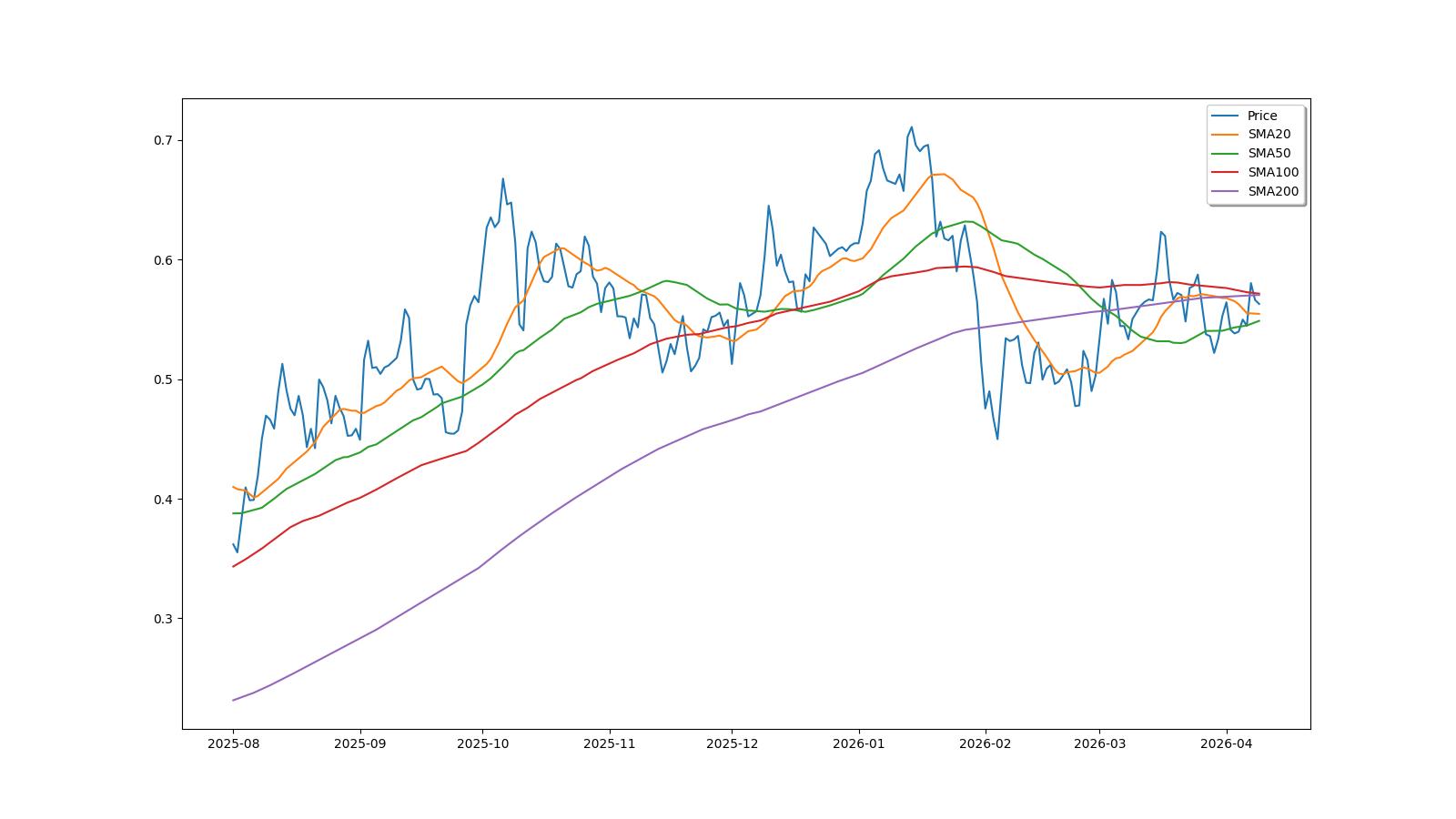 NOW Token Simple Moving Averages