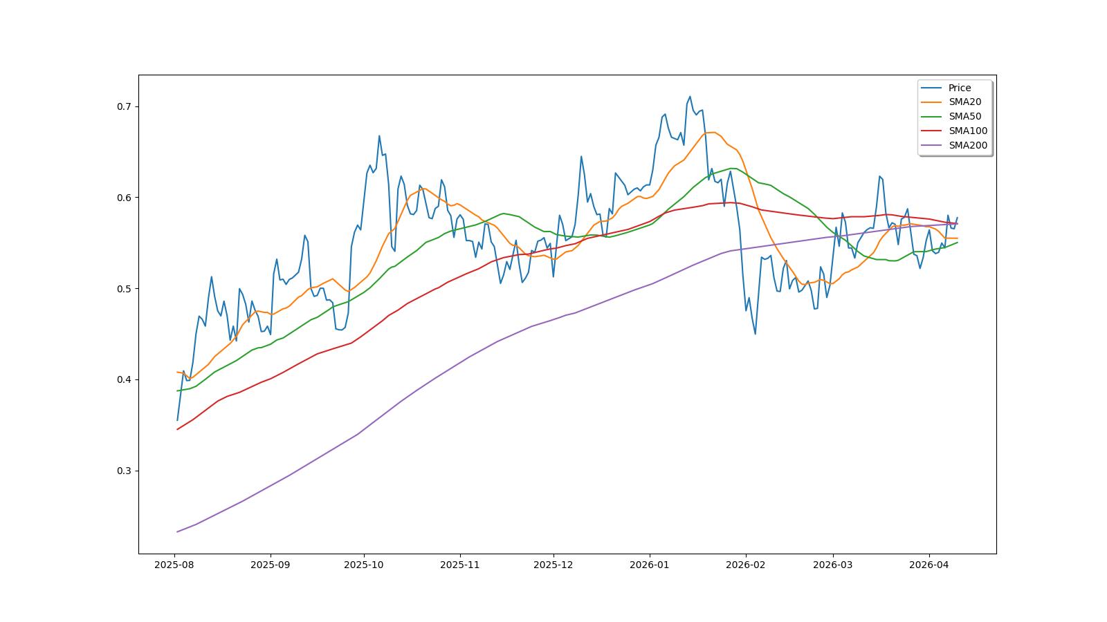 NOW Token Simple Moving Averages