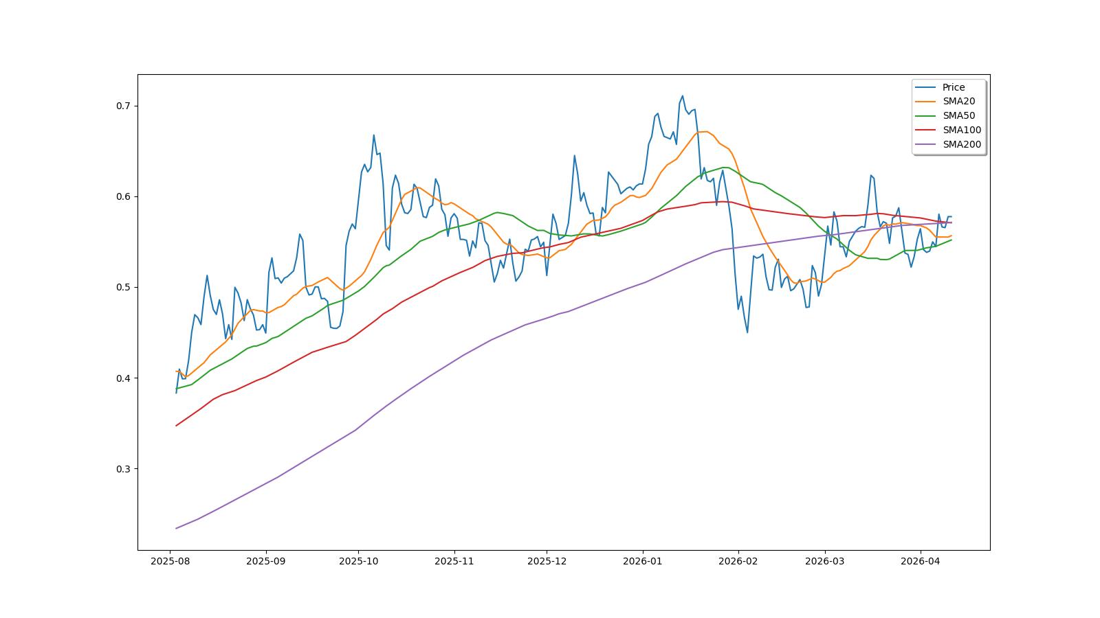 NOW Token Simple Moving Averages