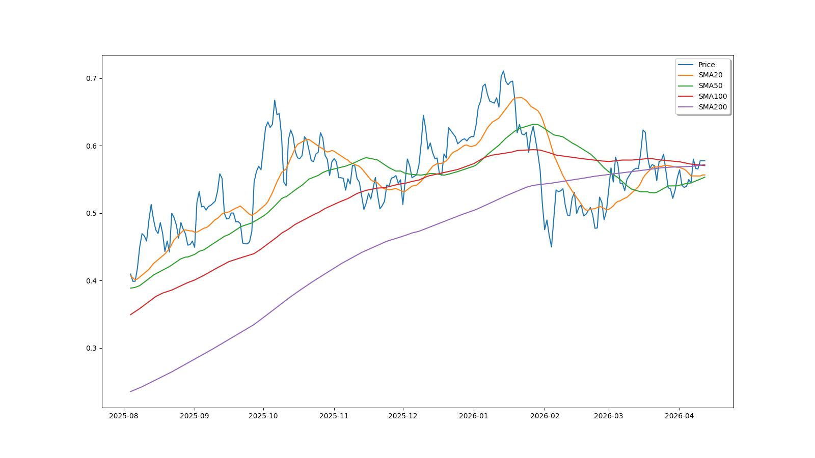 NOW Token Simple Moving Averages
