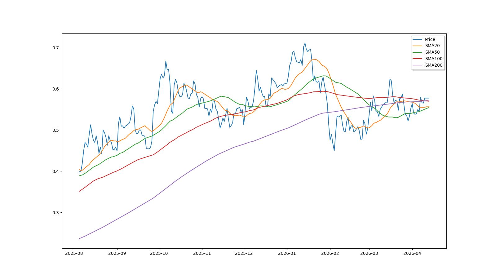 NOW Token Simple Moving Averages