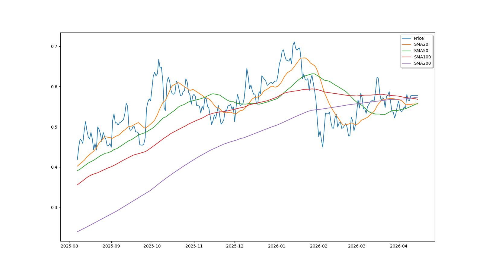 NOW Token Simple Moving Averages