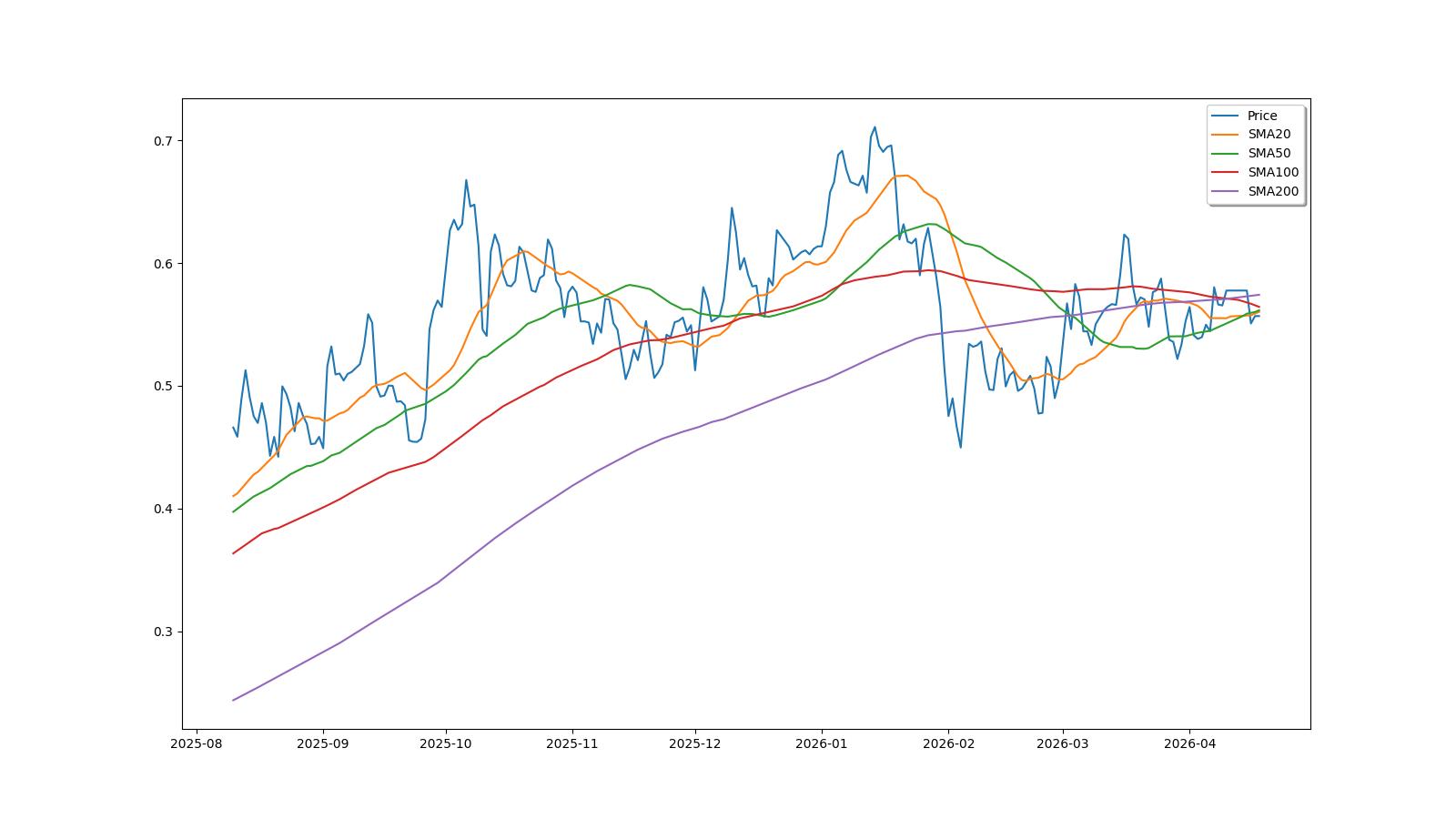 NOW Token Simple Moving Averages
