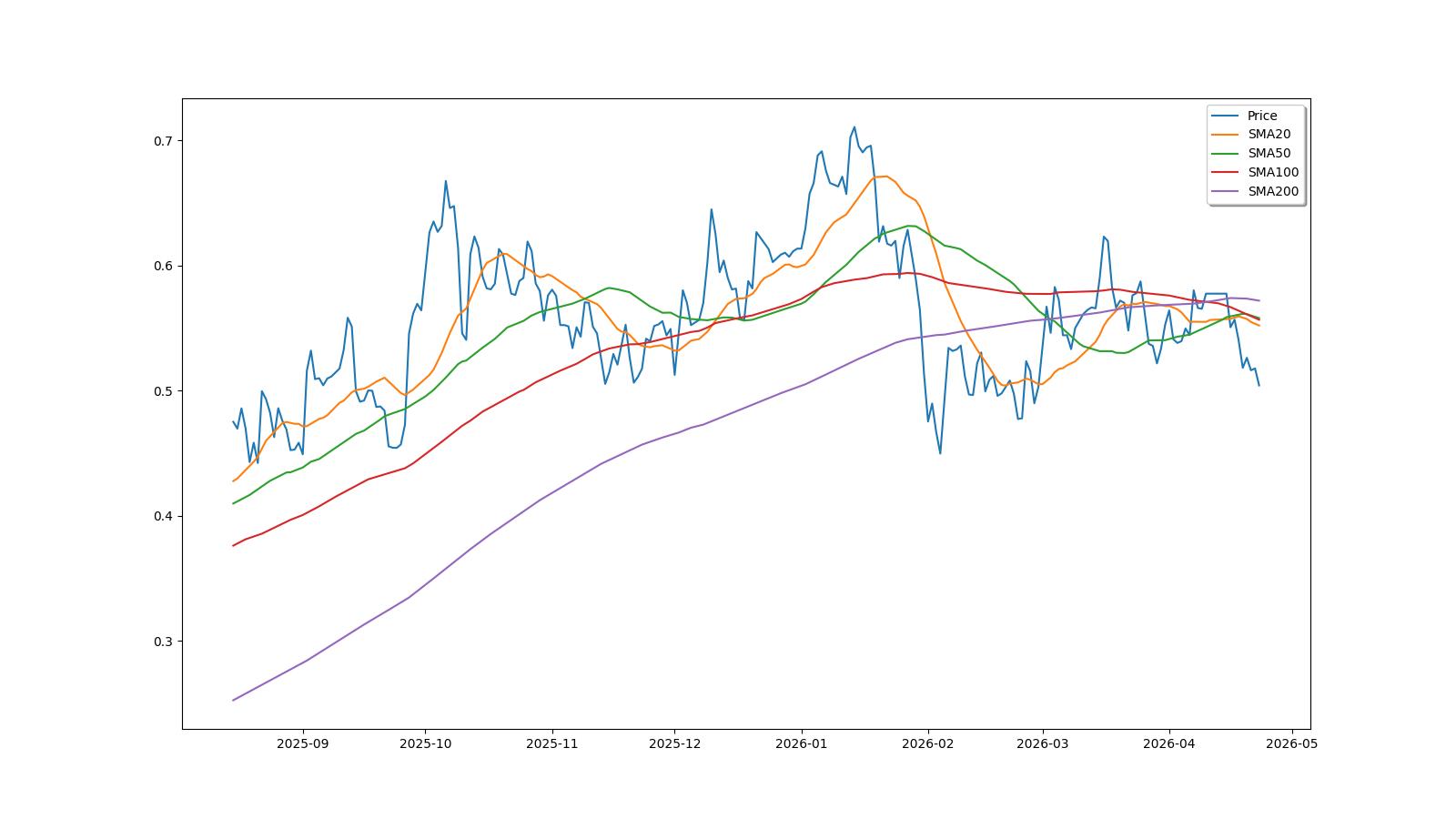 NOW Token Simple Moving Averages