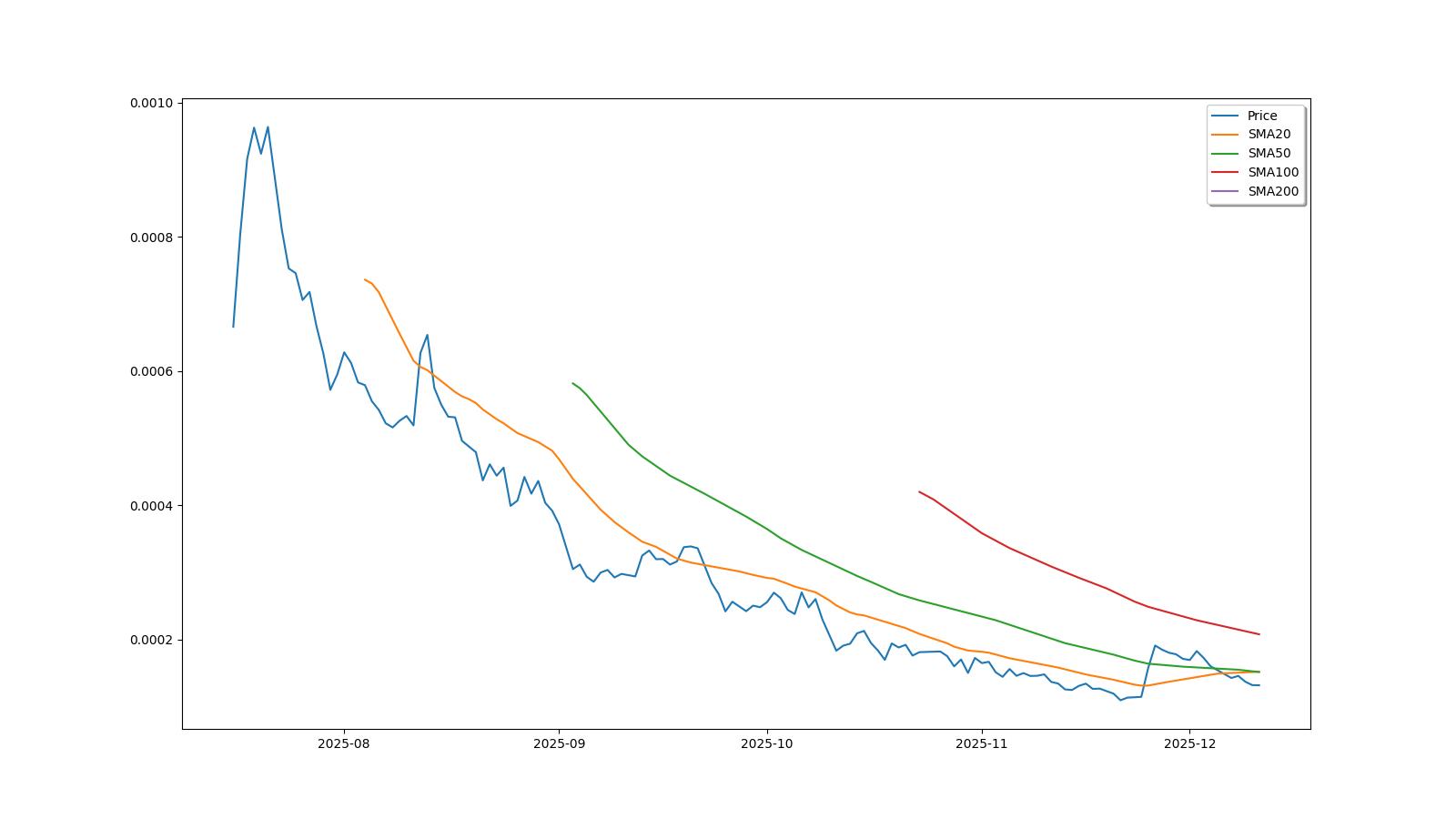 NPCS AI Simple Moving Averages