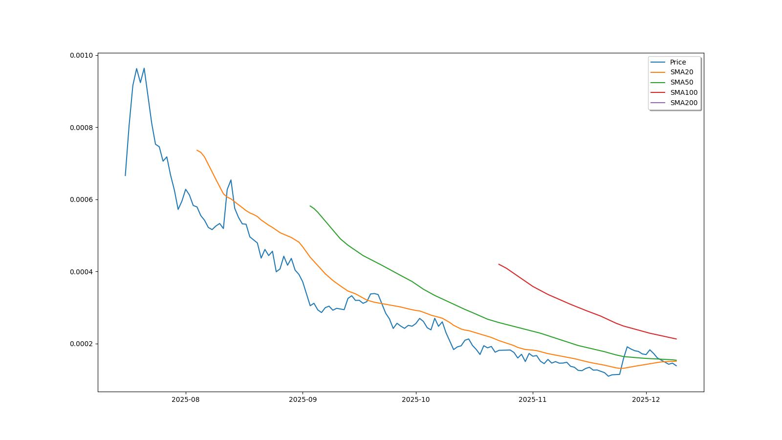 NPCS AI Simple Moving Averages