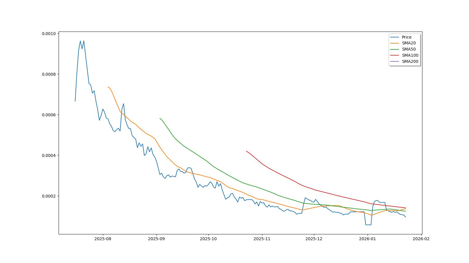 NPCS AI Simple Moving Averages