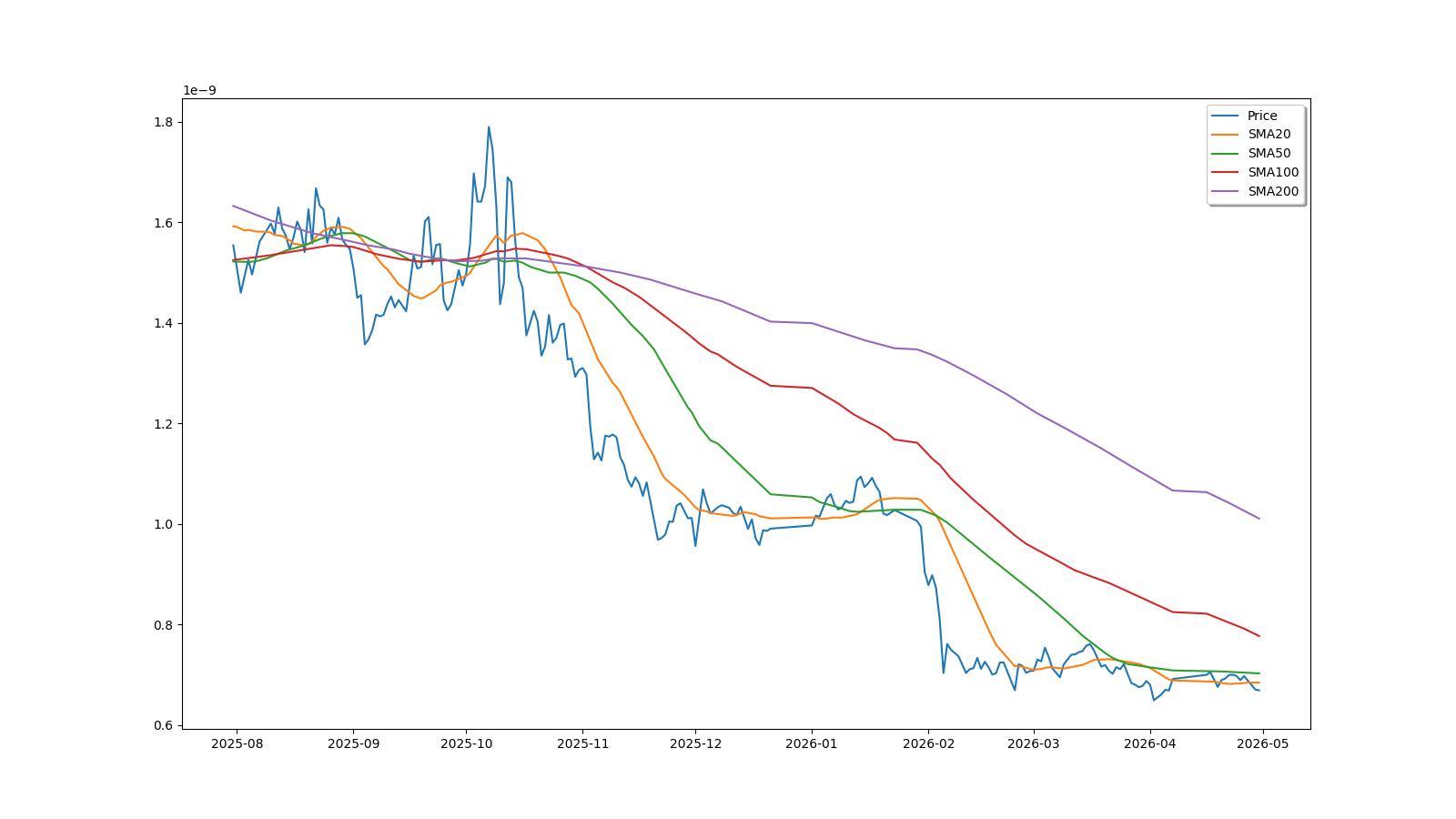 NSights Simple Moving Averages