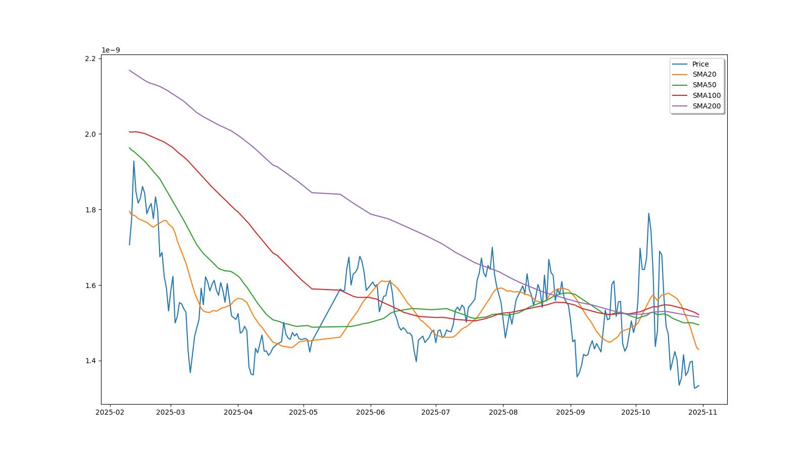 NSights Simple Moving Averages