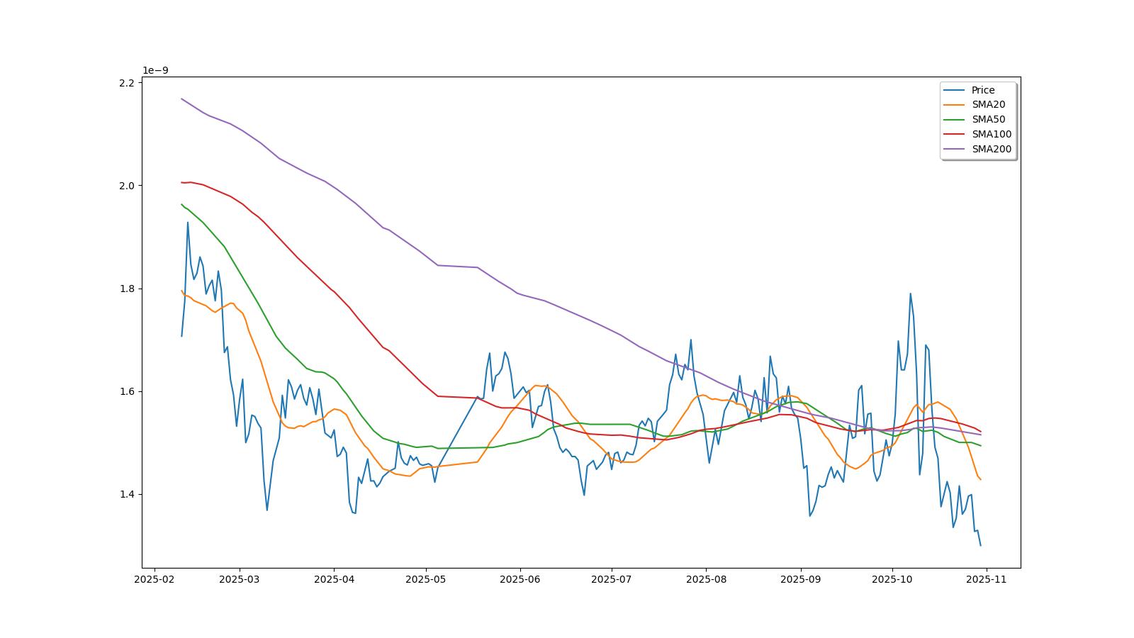 nSights Simple Moving Averages