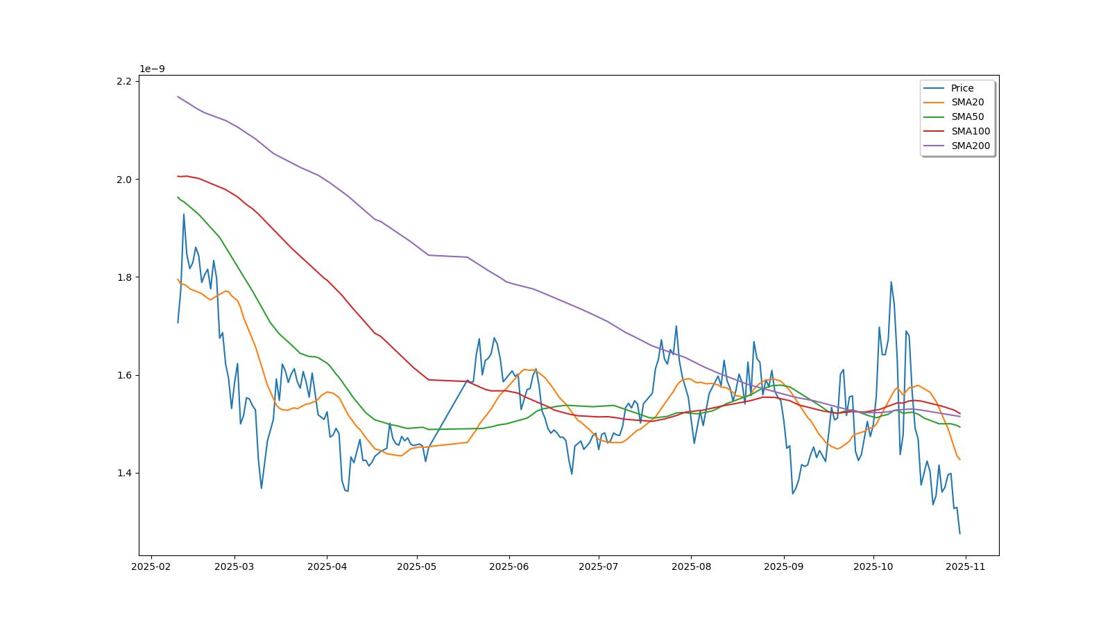 NSights Simple Moving Averages