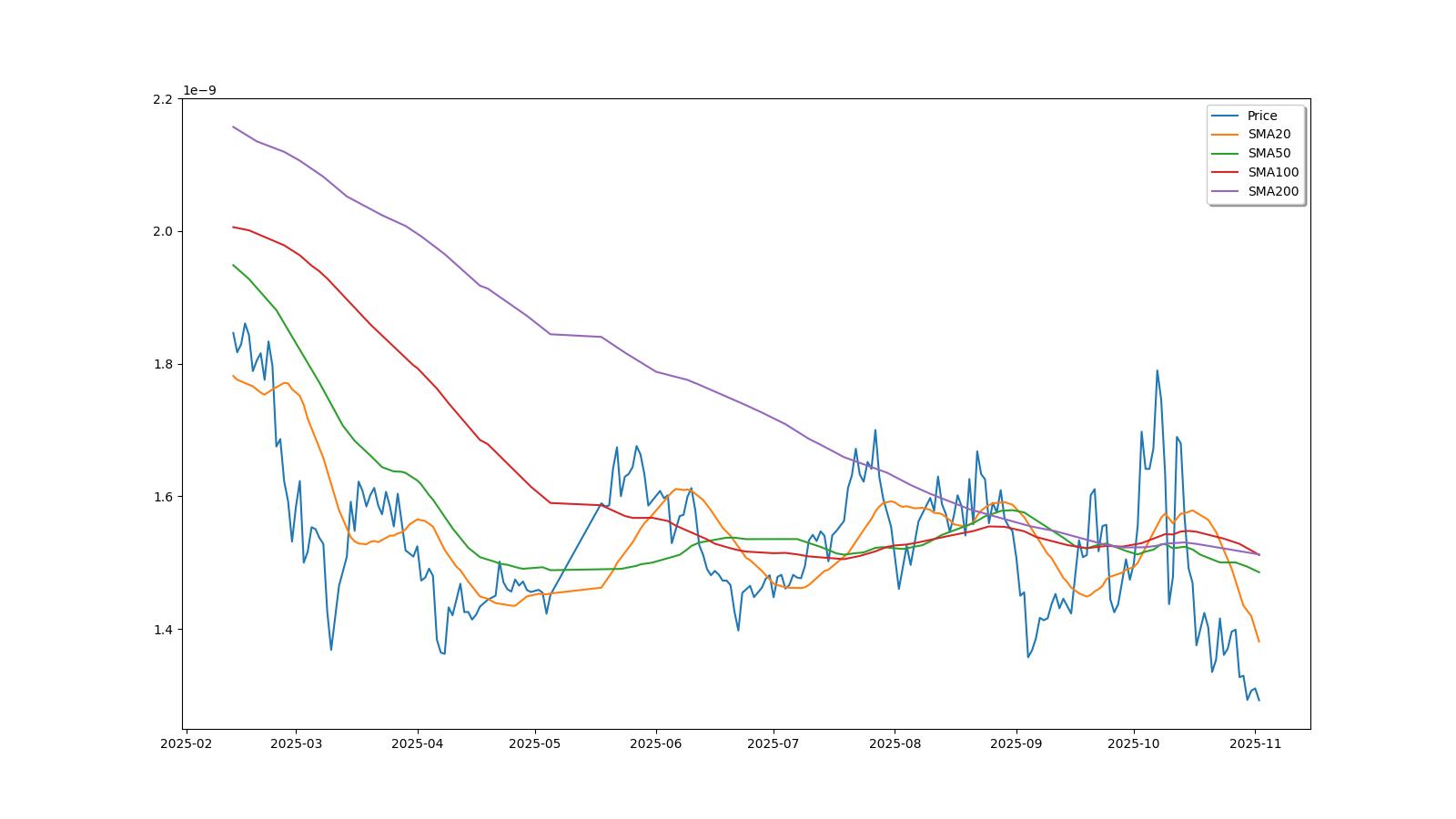 NSights Simple Moving Averages