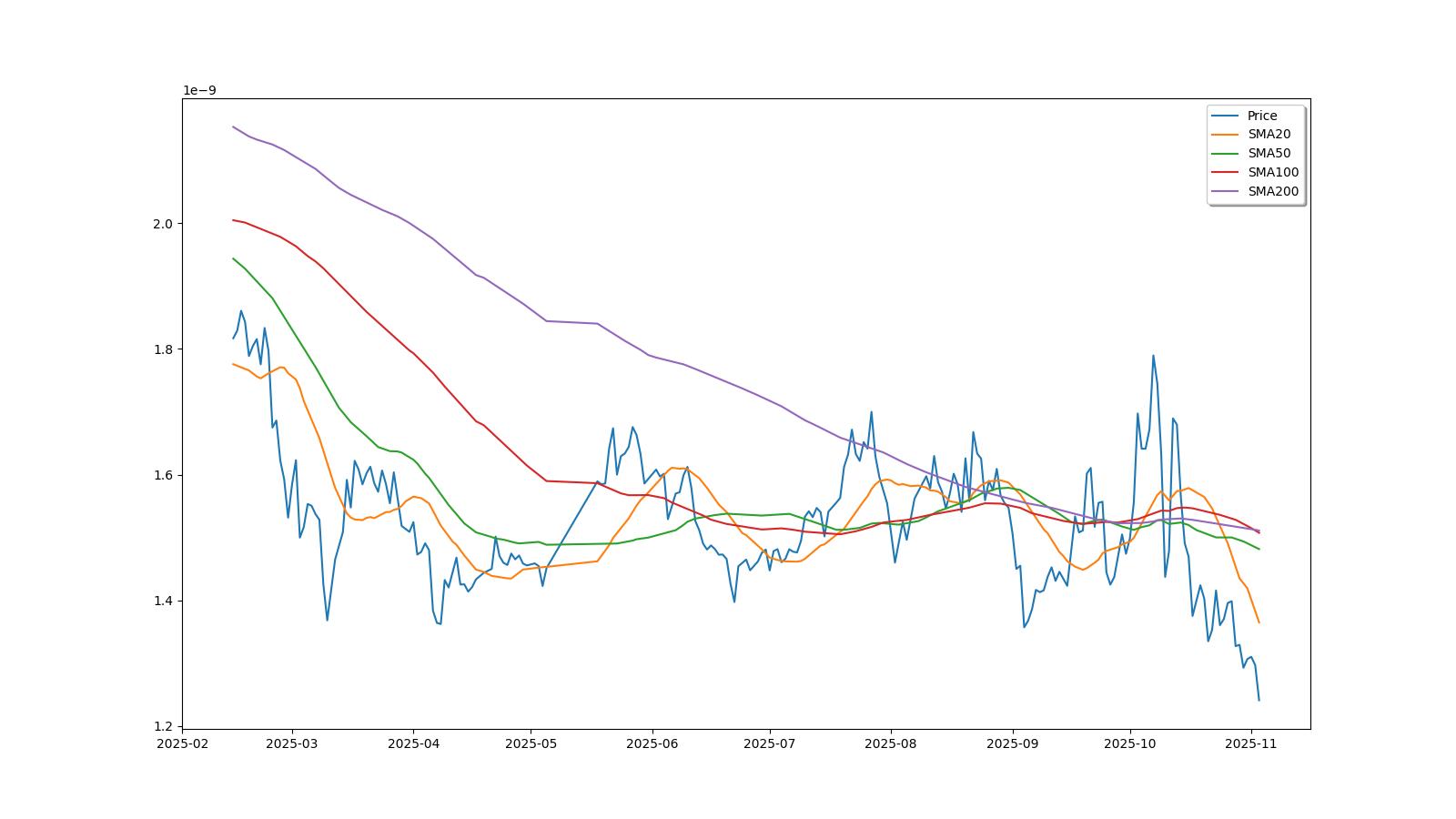NSights Simple Moving Averages