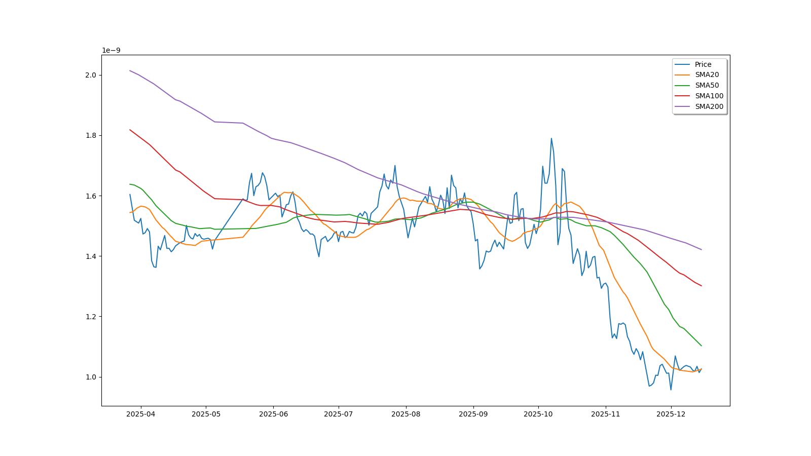 nSights Simple Moving Averages