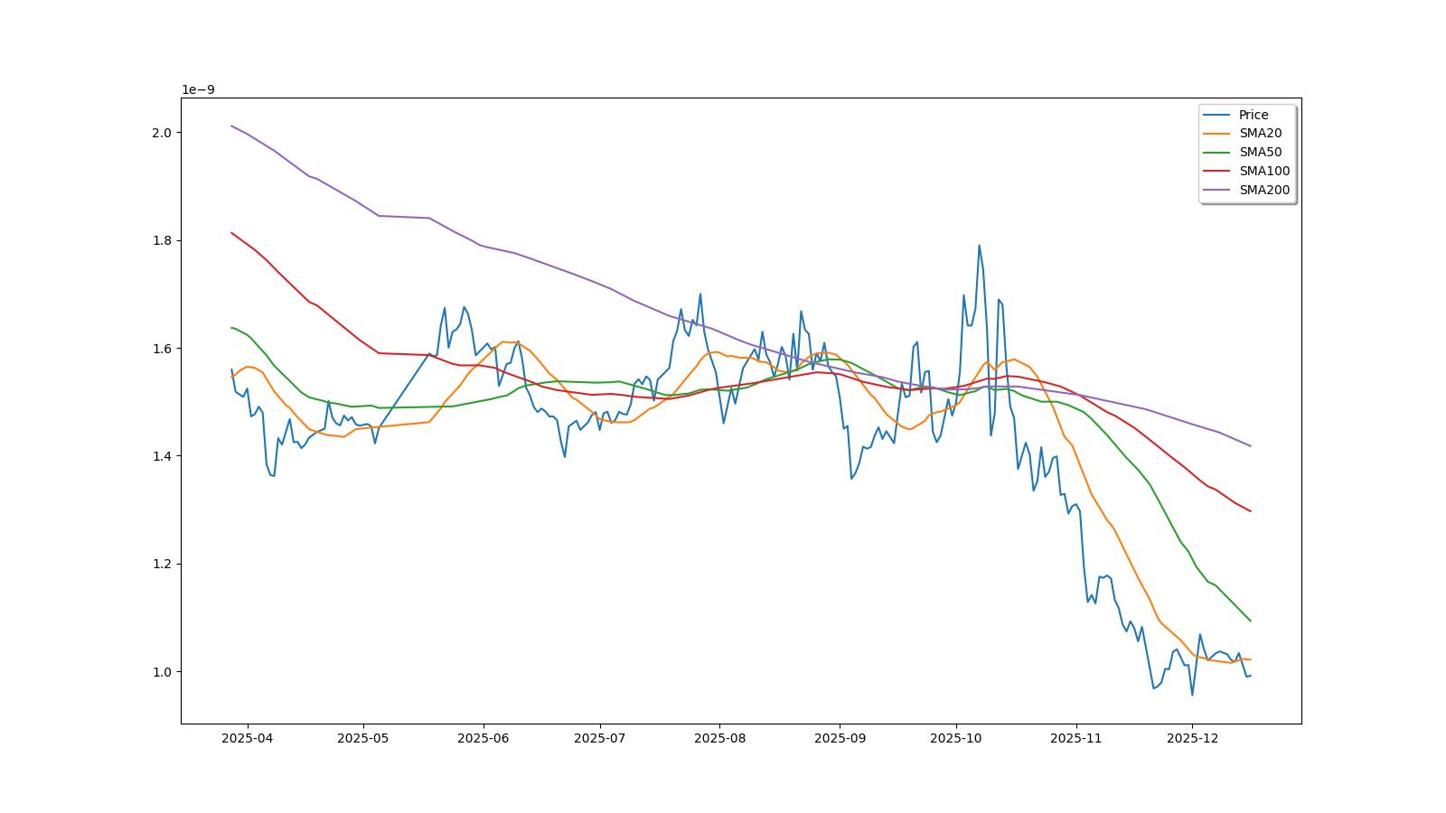 NSights Simple Moving Averages