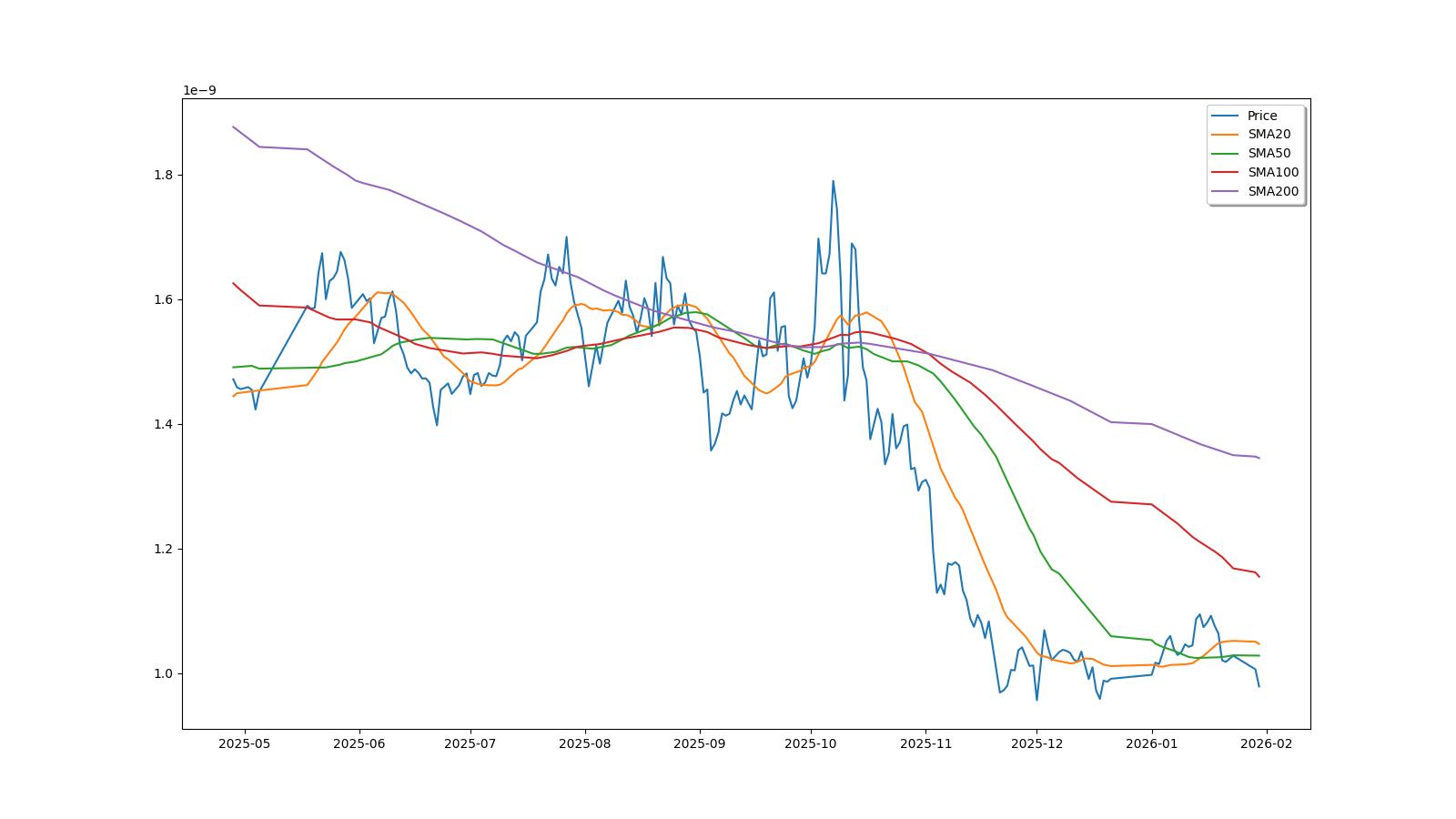 NSights Simple Moving Averages