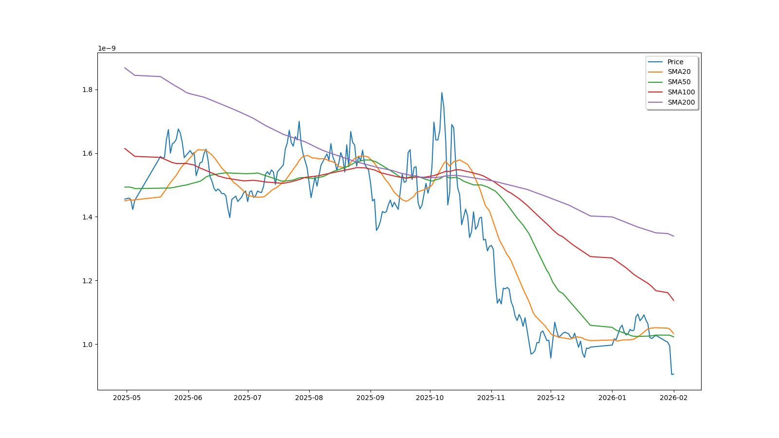 NSights Simple Moving Averages