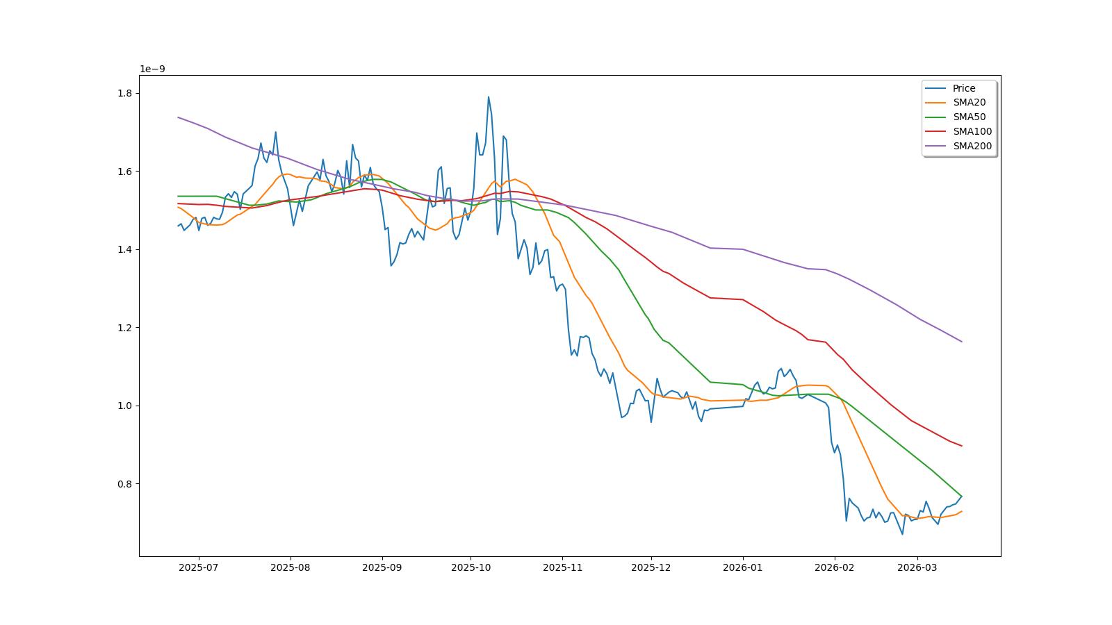 nSights Simple Moving Averages