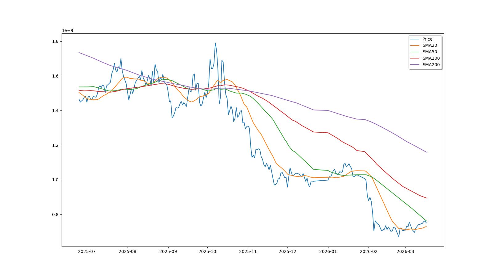 NSights Simple Moving Averages