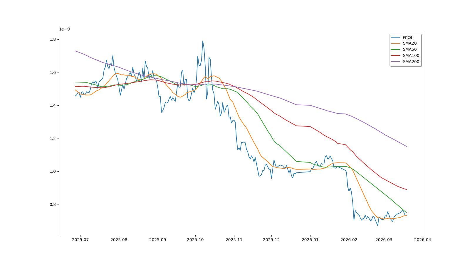 NSights Simple Moving Averages