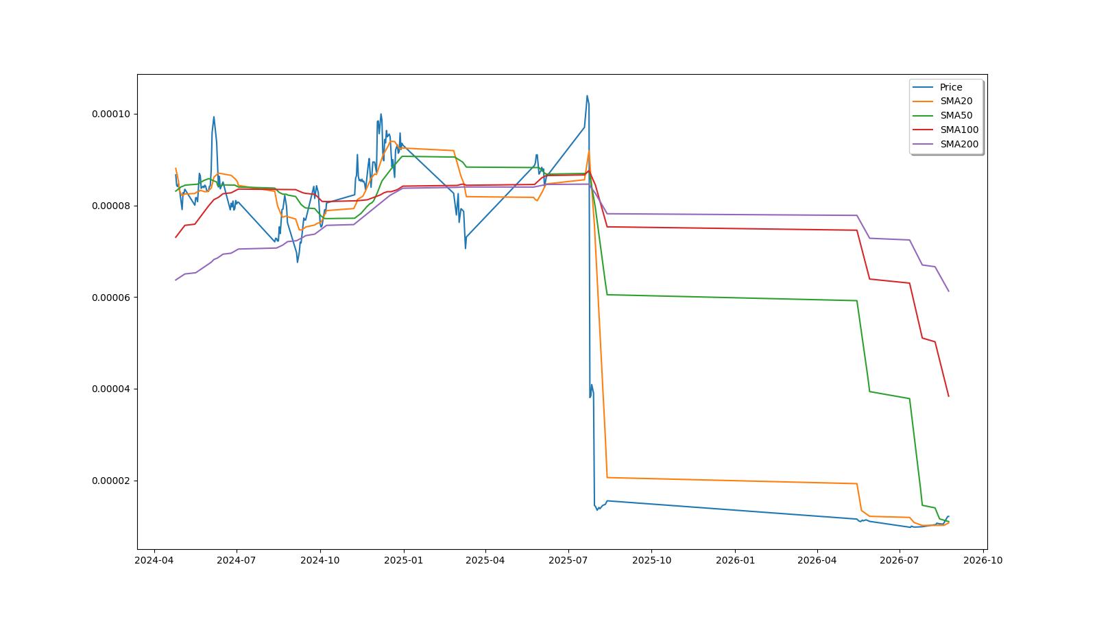 NSUR Coin Simple Moving Averages