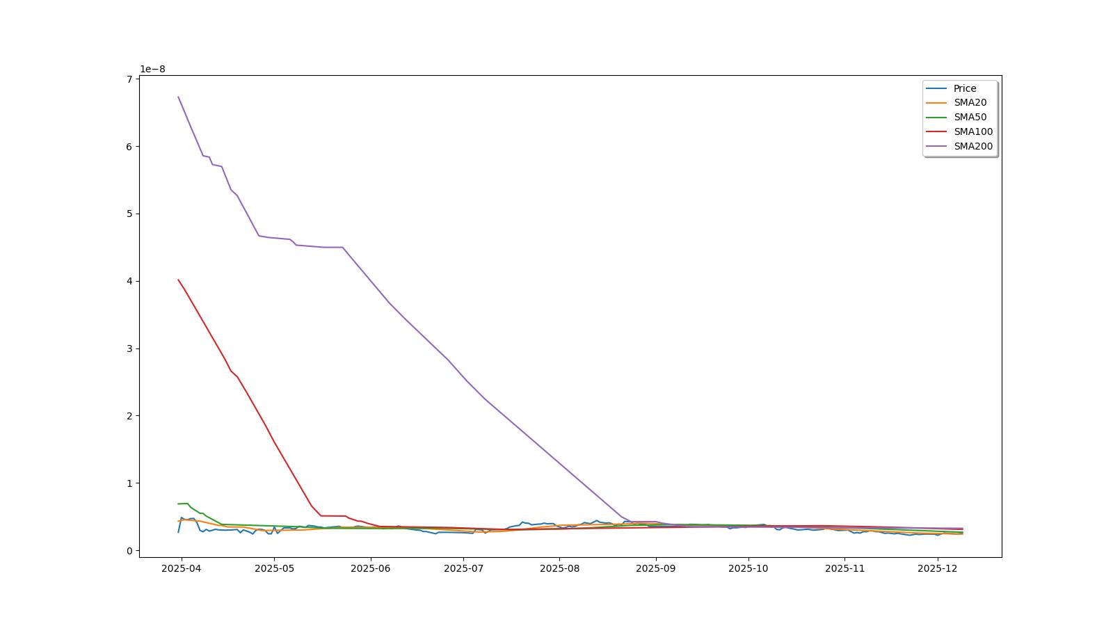 nsurance Simple Moving Averages