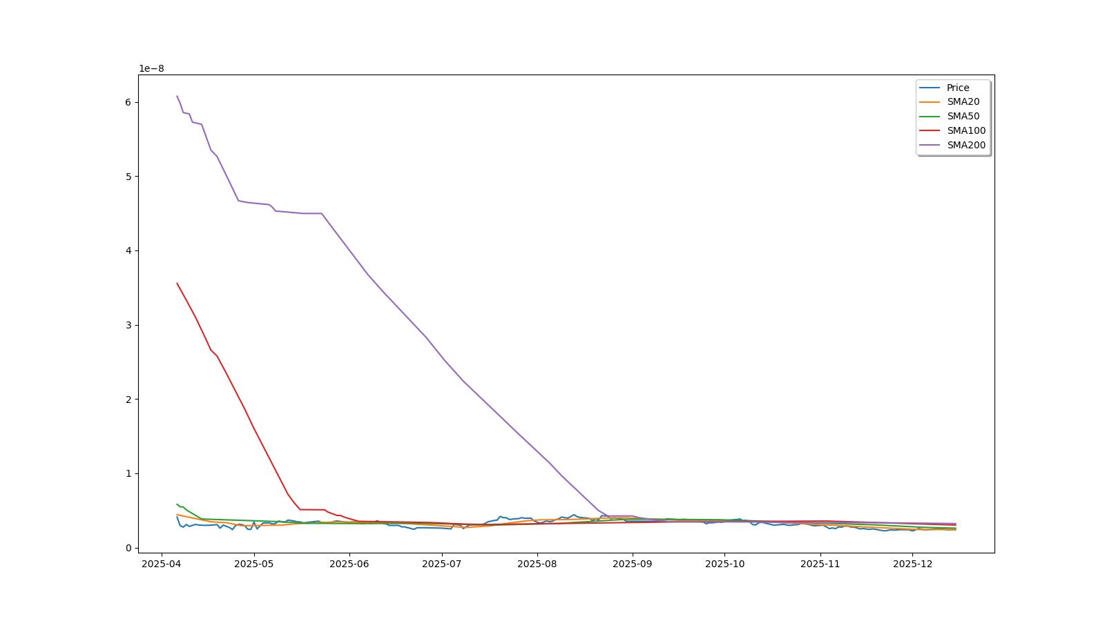nsurance Simple Moving Averages