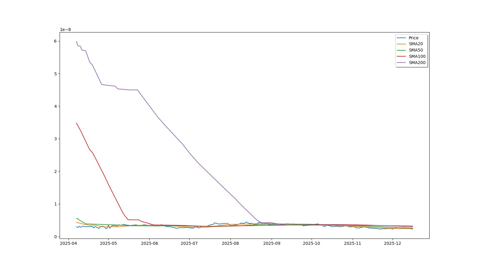 nsurance Simple Moving Averages