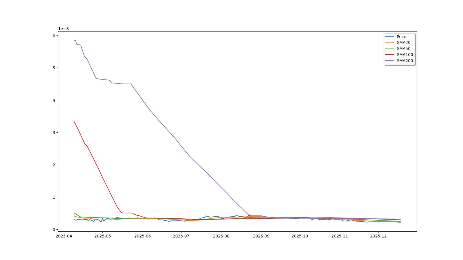 nsurance Simple Moving Averages