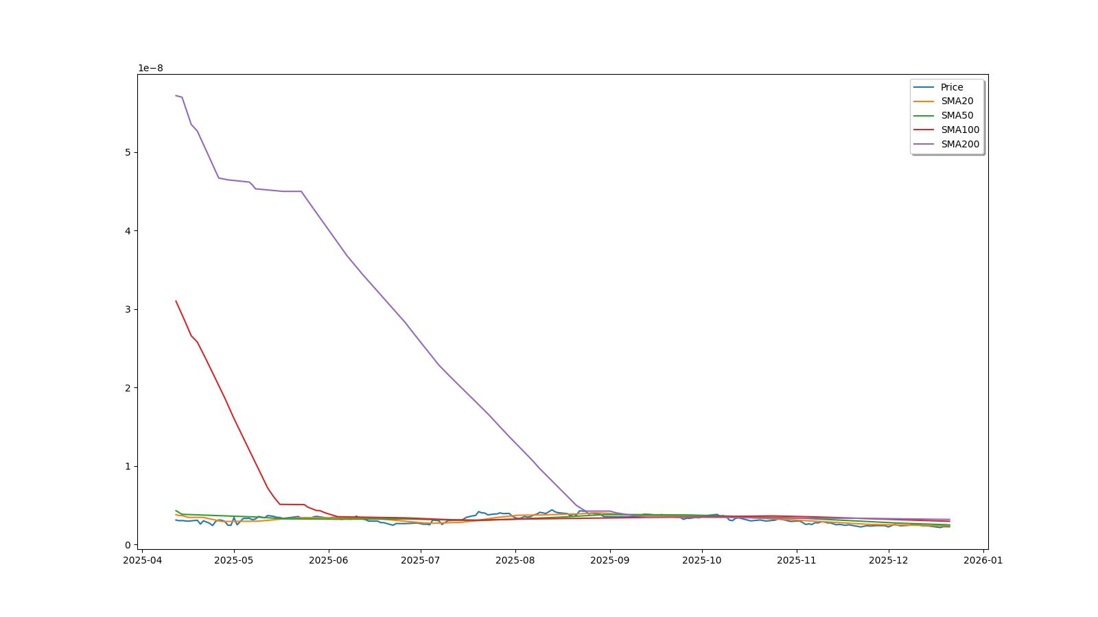 nsurance Simple Moving Averages