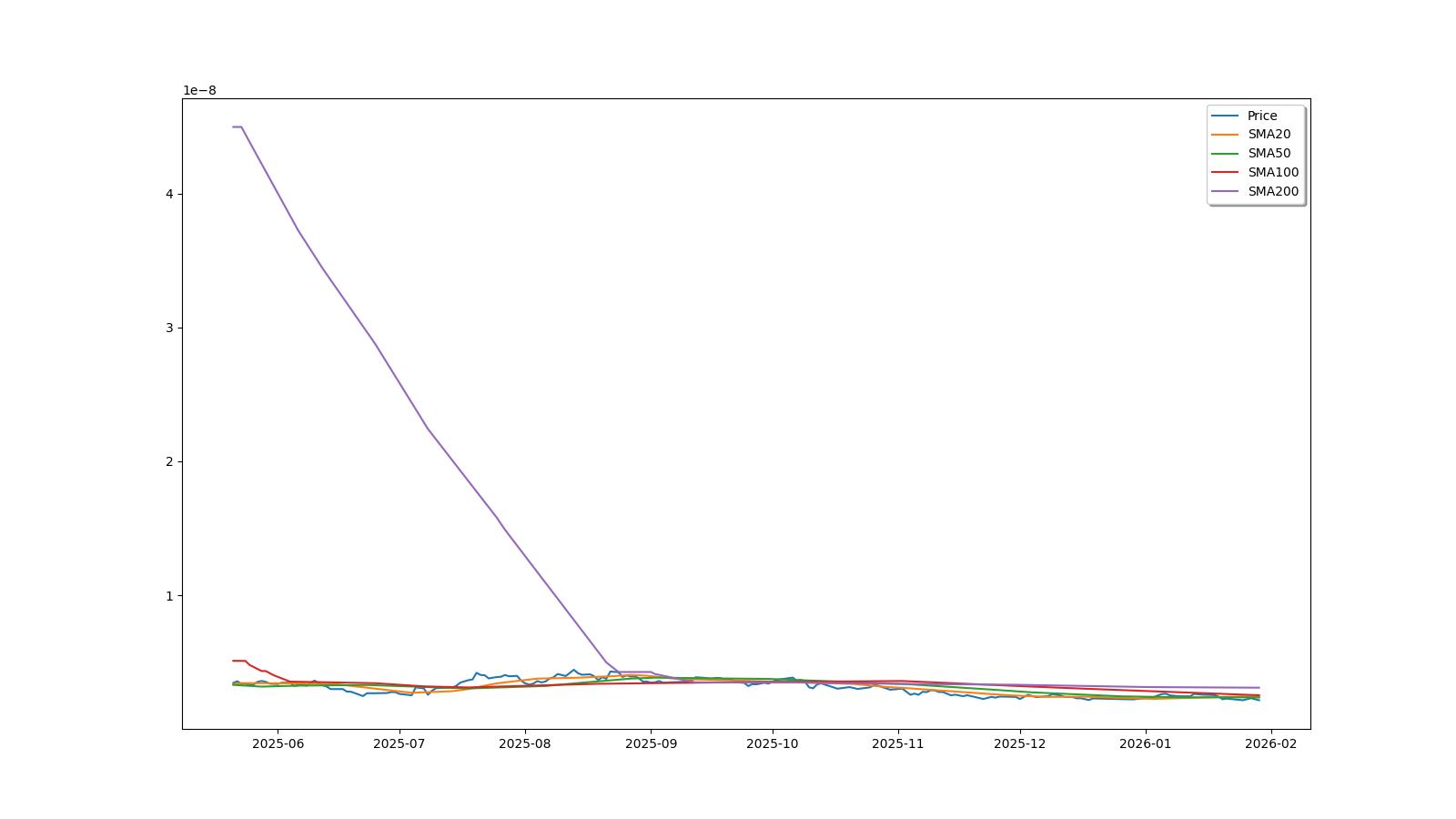 nsurance Simple Moving Averages