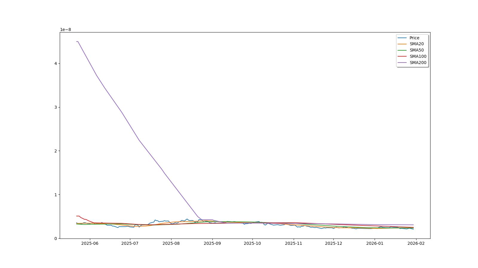 nsurance Simple Moving Averages