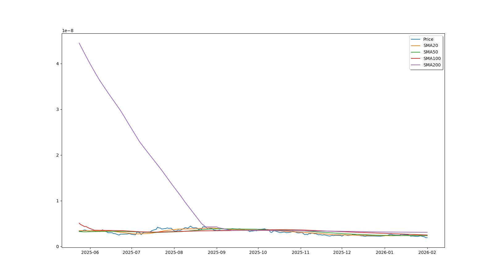 nsurance Simple Moving Averages