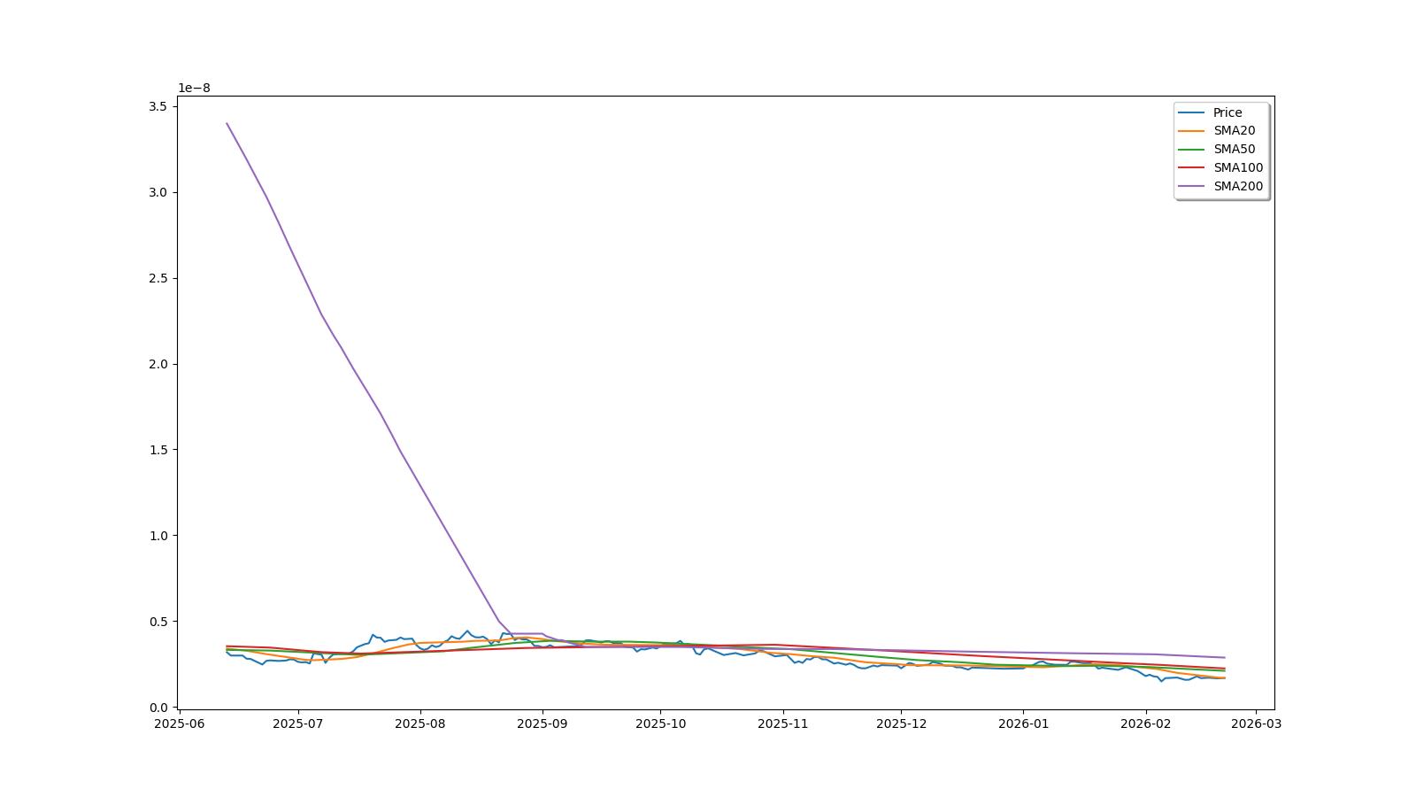 nsurance Simple Moving Averages