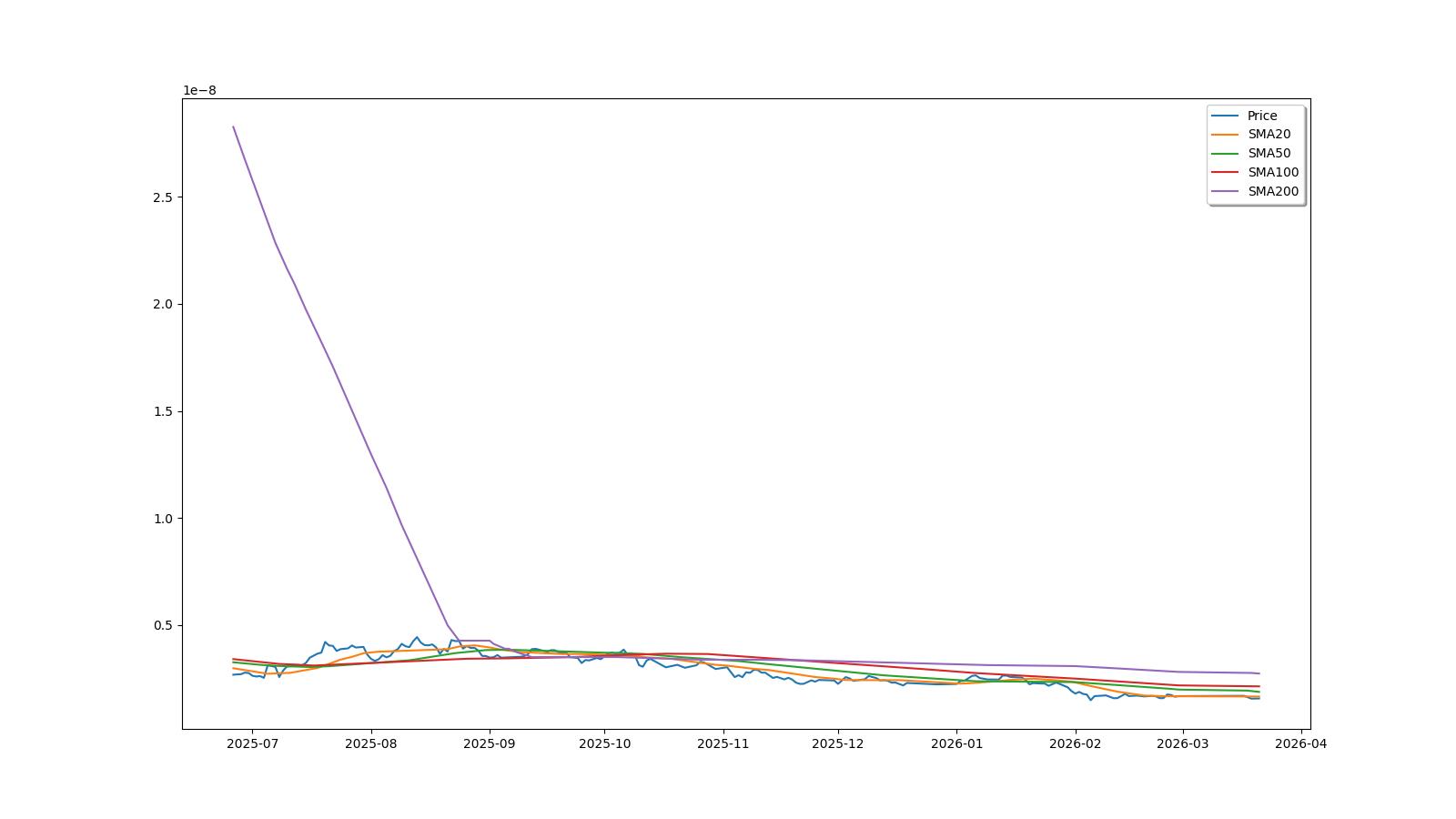 nsurance Simple Moving Averages