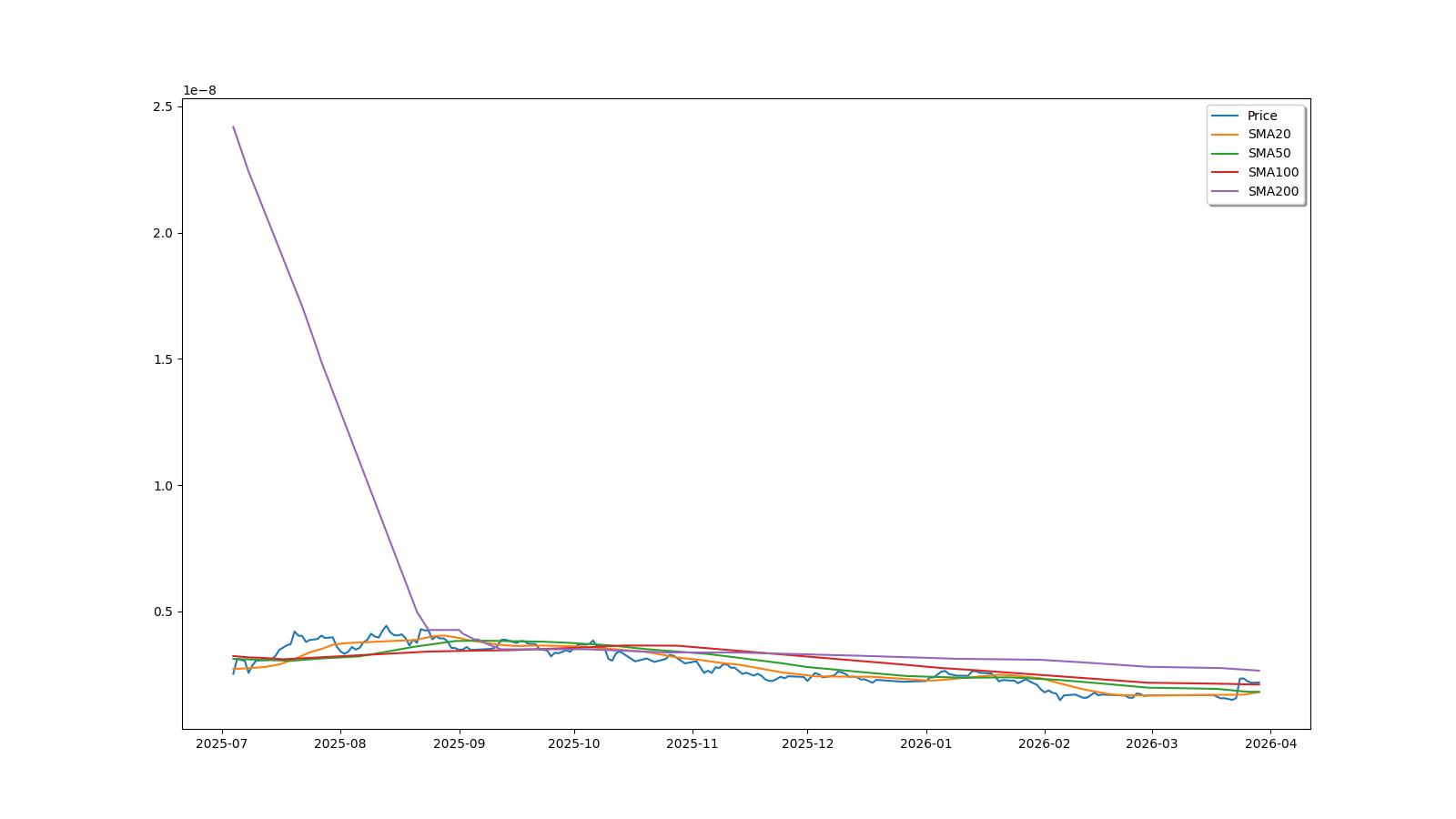 nsurance Simple Moving Averages