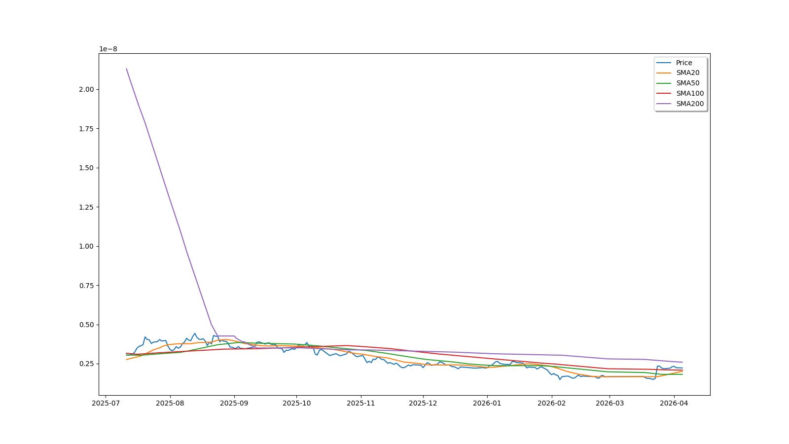 nsurance Simple Moving Averages