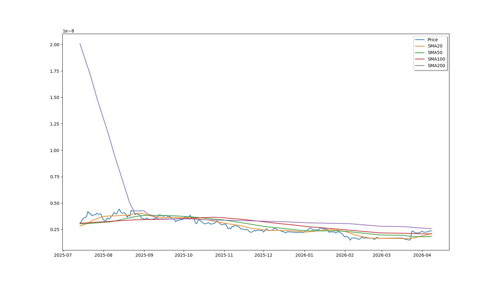 nsurance Simple Moving Averages