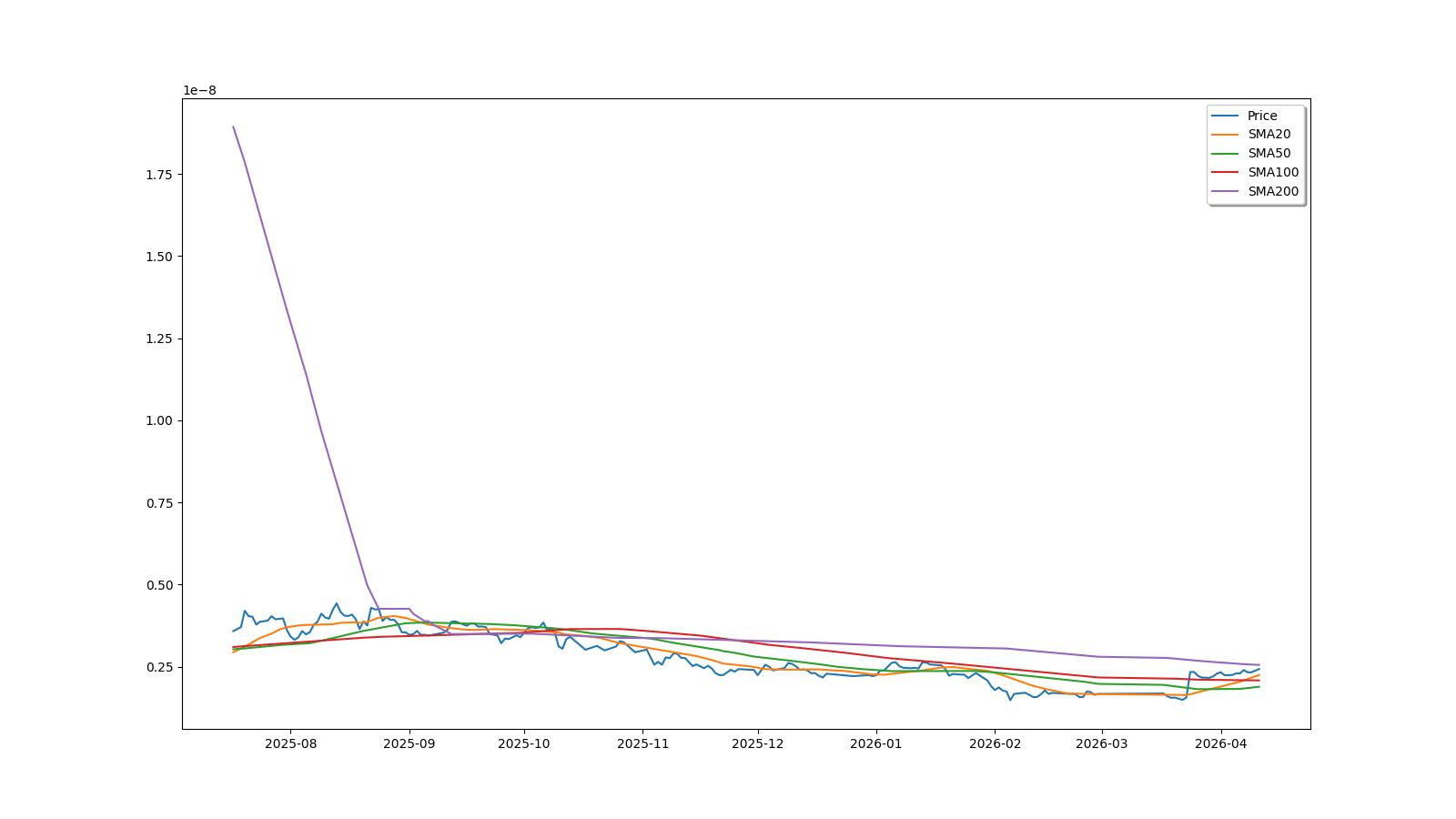 nsurance Simple Moving Averages