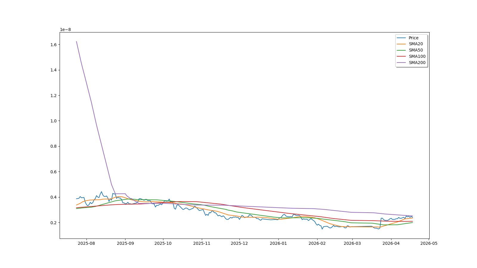 nsurance Simple Moving Averages