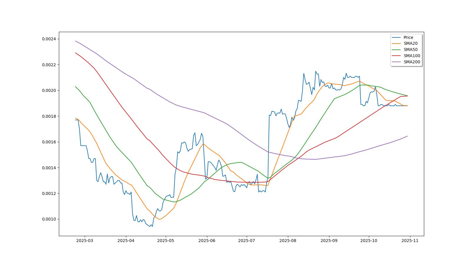 Nsure Network Simple Moving Averages