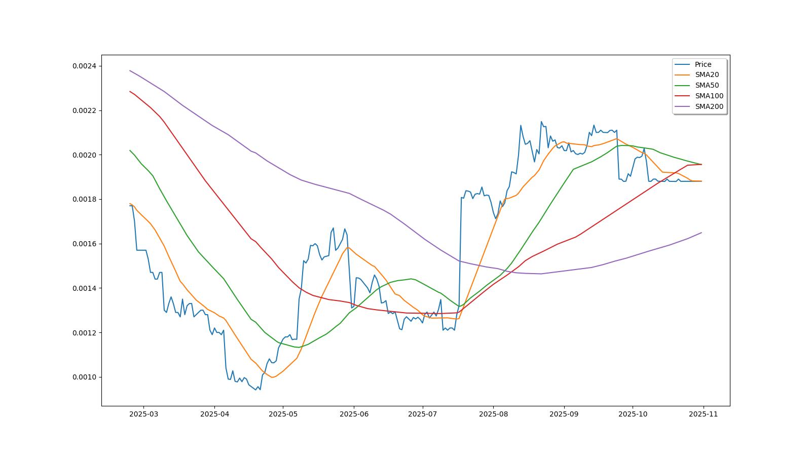 Nsure Network Simple Moving Averages