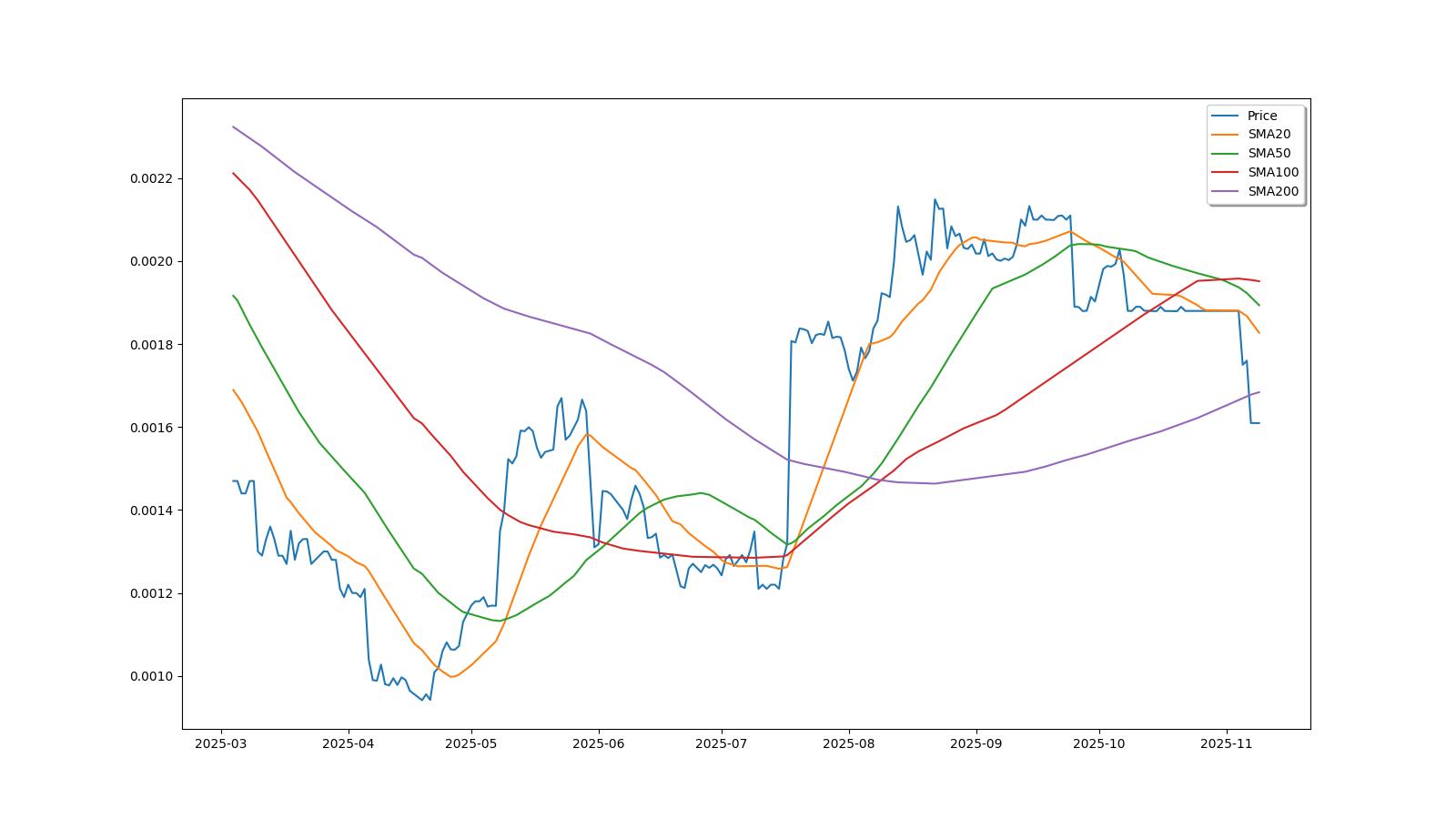 Nsure Network Simple Moving Averages
